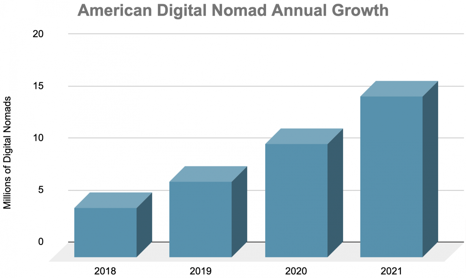 15 Digital Nomad Statistics and Curious Trends [*2022 Update*]