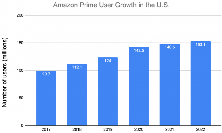 Is Amazon FBA Worth It in 2023? (Or Too Hard?)